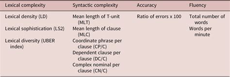 Working Memory L Proficiency And Task Complexity Independent And Interactive Effects On L