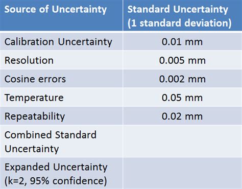 Evaluating Uncertainty Of Measurement Dr Jody Muelaner