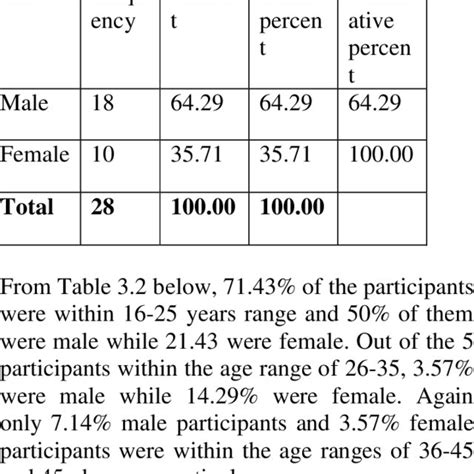 1 Sex Distribution Of The Participants Download Table