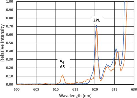 The Dependence Of The Emission Spectra On The Phosphor Layer Thickness