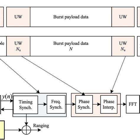 Receiver Architecture Of Sc Fde With New Preamble Pattern Download