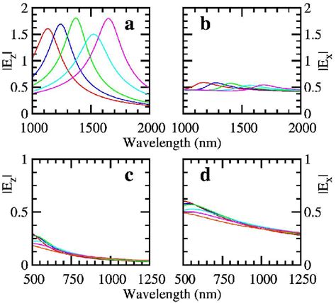 Amplitude Of The Internal Electric Field Components E Z A And E X B Download Scientific