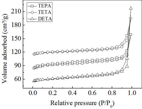 N 2 Adsorption Desorption Isotherms Of Cu Sapo 34 Catalysts Download