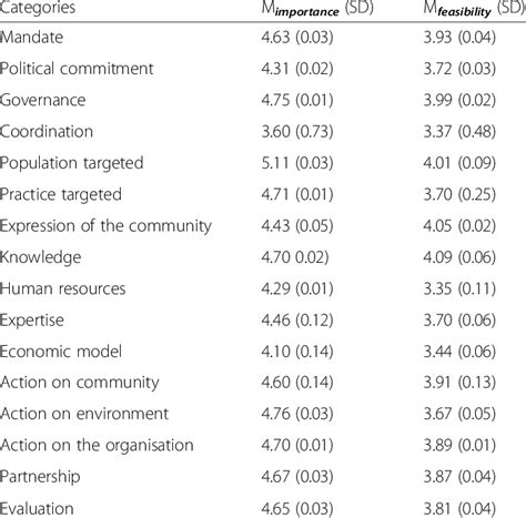Mean M And Standard Deviation Sd Of The Rating Of Importance And