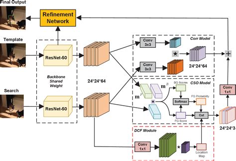 Figure 2 From Siamese Based Triple Correlation Operation Fusion Network