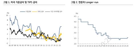 연준 금리인하 가시화될수록 중립금리 논쟁 많아질 것 Kb證