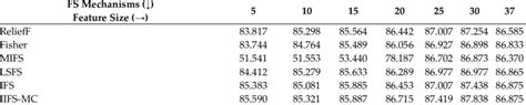 Classification Accuracy Of Naïve Bayes Nb On Various Feature Download Scientific Diagram