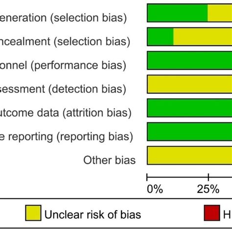 Risk Of Bias In Randomized Controlled Trials Download Scientific Diagram