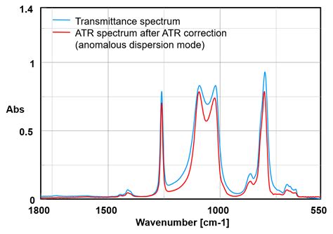 Tips Of Ftir Atr Measurement Atr Correction Jasco Global