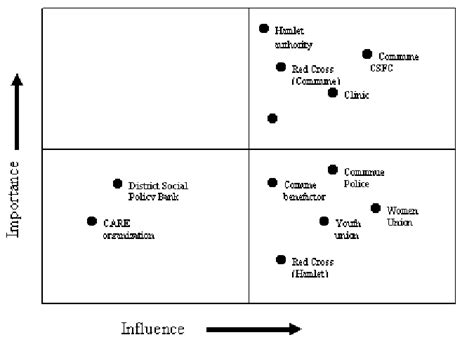 6b The Importance And Influence Matrix Relationship Between Community Download Scientific