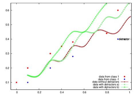 Figure Comparison Of Original SVM Problem And SVM Problem With Download Scientific Diagram