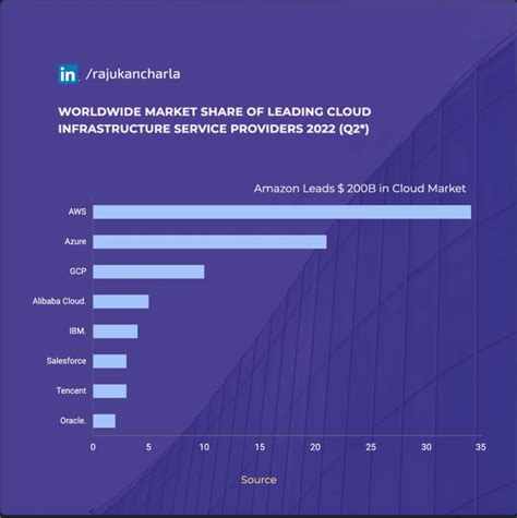 Raju Kancharla On Linkedin Aws Aws Aws Gcp Azure Alibabacloud