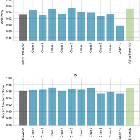 performance comparison between the binary relevance independent