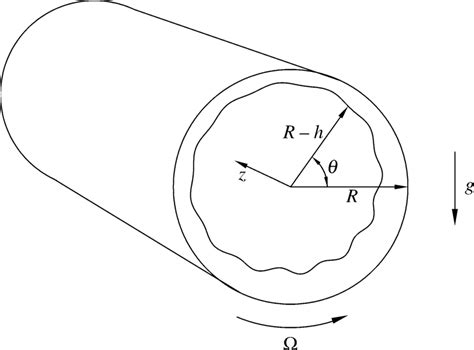 Formulation Of The Problem Liquid Film Inside A Rotating Horizontal