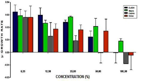 Growth Rate μ Of P Subcapitata 72 H After Ecotoxicological Bioassay Download Scientific