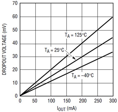 Taking Full Advantage Of Very Low Dropout Linear Regulators Analog Devices