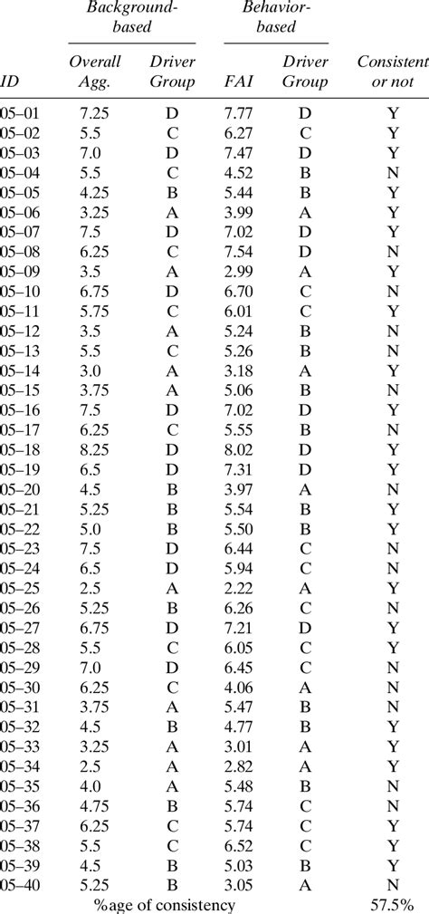 Consistency Between The Background And Behavior Based Classifications