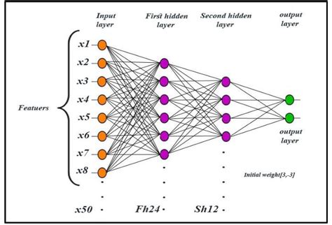 Multi Layer Perceptron Neural Network Model Design Download