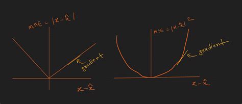 Iou Loss Functions For Faster And More Accurate Object Detection