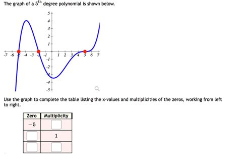Solved The Graph Of A 5th Degree Polynomial Is Shown Below 6 Use The