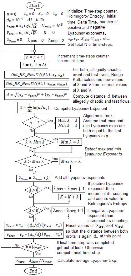 Flowchart Of The Process To Detect The Maximum Lyapunov Exponent And Download Scientific