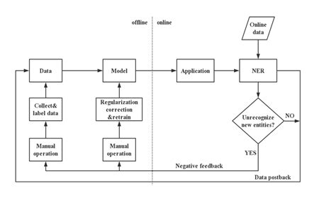 The Ner Execution Pipeline With Human In The Loop Download Scientific Diagram