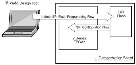 如何利用spi flash配置xilinx 7系列fpga器件 知乎