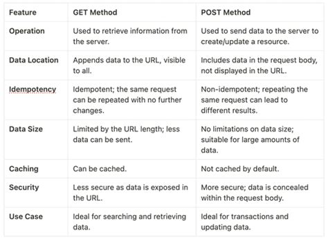 GET vs POST | Difference between GET and POST Methods