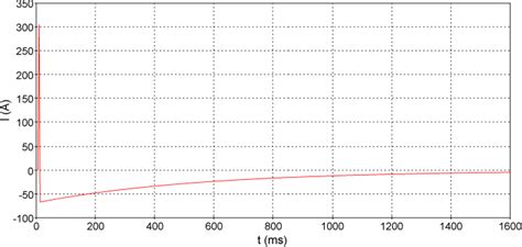 Figure 29 From Transients Caused By Switching Of 420 Kv Three Phase