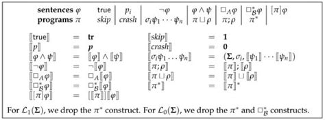 Logics An Open Access Journal From Mdpi