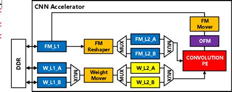Figure 3 From Energy Efficiency Optimization Of Fpga Based Cnn