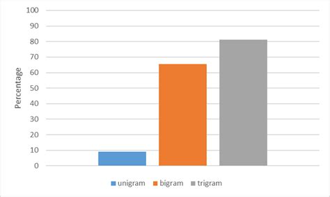percentage of relevant unigrams bigrams and trigrams trending topics
