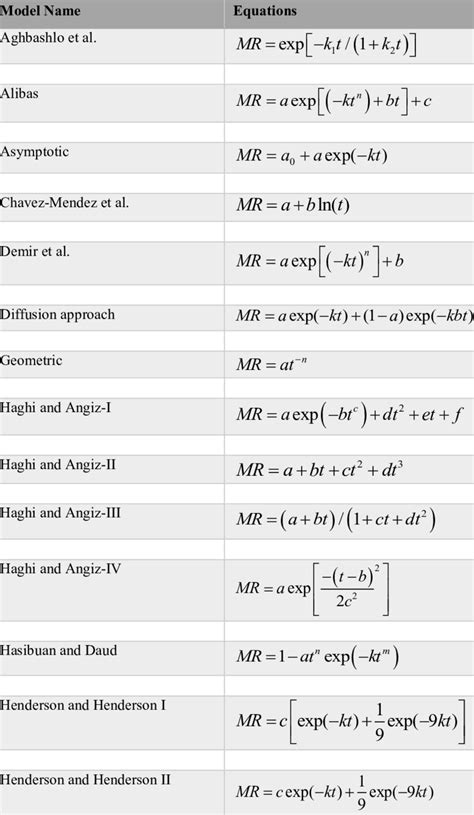 Mathematical Models Used To The Drying Kinetics Download Scientific Diagram