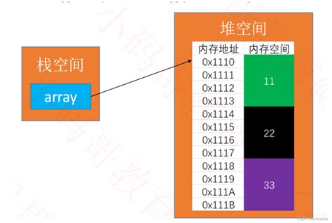 数据结构之动态数组动态数组管理信息 Csdn博客