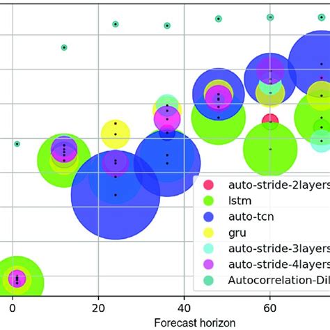 Comparison Between Models With Respect To Performance And Complexity