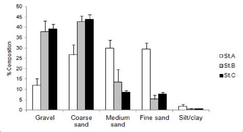 Mean Particle Size ± Confidence Intervals Of Samples At Stations A