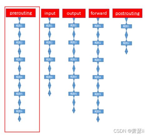 防火墙iptables五链四表 Iptables四表五链 Csdn博客