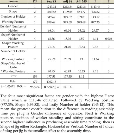 Analysis Of Variance For Mean Assembly Time Using Adjusted Ss For Test
