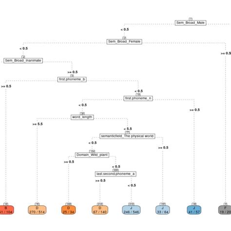 one of the ten decision trees generated for predicting gender in