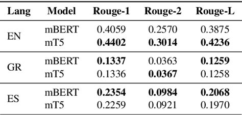 Table 3 From Multilingual Text Summarization On Financial Documents