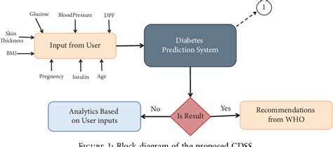 Figure 1 From Clinical Decision Support System For Diabetic Patients By Predicting Type 2
