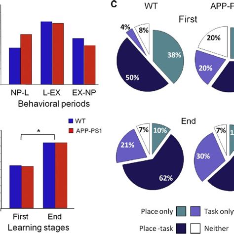 Hippocampal Local Field Potentials During Behaviors Are Altered In