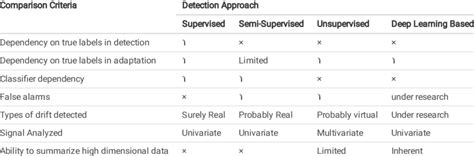Summary Of Drift Detection Techniques Download Scientific Diagram