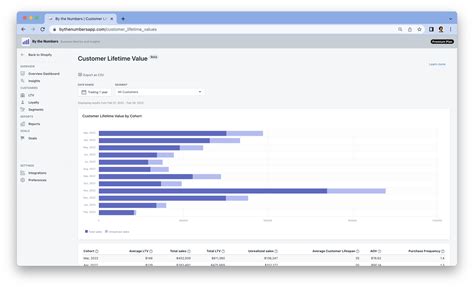 The Exclusive Guide To Shopify Customer Lifetime Value