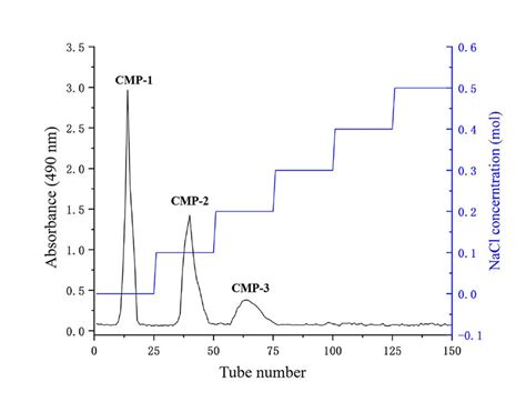 Elution Profile Of Polysaccharides On Deae 52 Cellulose Column Download Scientific Diagram
