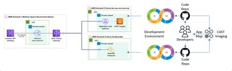 Using Cast And Aws Migration Hub Refactor Spaces To Modernize Legacy