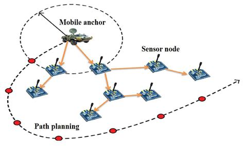 Localization Assisted By Mobile Anchor Node Download Scientific Diagram