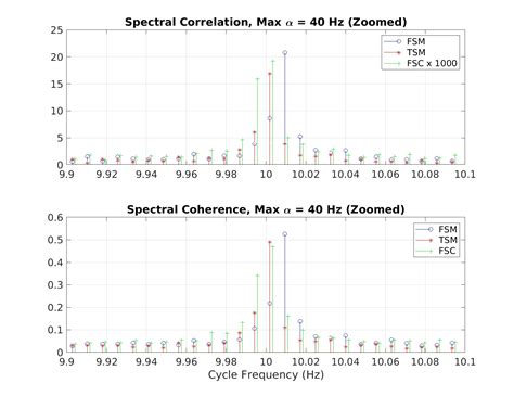 J Antonis Fast Spectral Correlation Estimator Cyclostationary