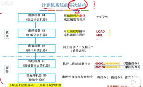 计算机系统的多级层次结构 潇洒的姜伯约 博客园