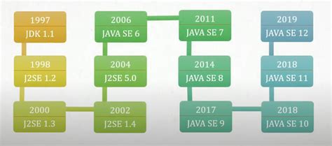 Why Java 15 Became Java 5 — And What Happened To Java 3 And 4 Medium